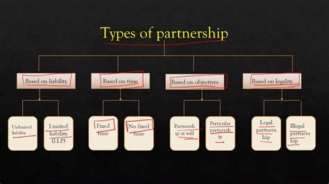 2 Types Of Partnership That Actually Exist Practical Understanding Of Partnership Youtube