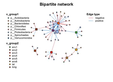 Metanet Network Analysis For Omics Data 3 Manipulation