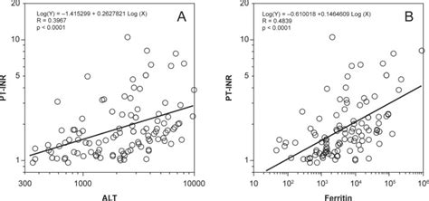 A High Prevalence Of Extreme Hyperferritinemia In Acute Hepatitis