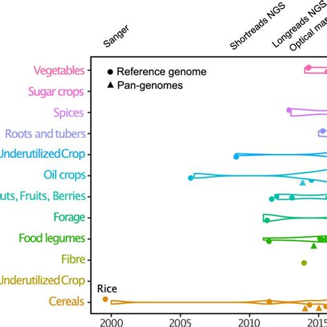 Number Of Plant Species And The Various Crop Genome Sequences