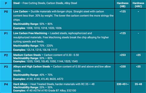 Craftsman Cribsheet No 134 Iso Material Groups Steel Production Machining
