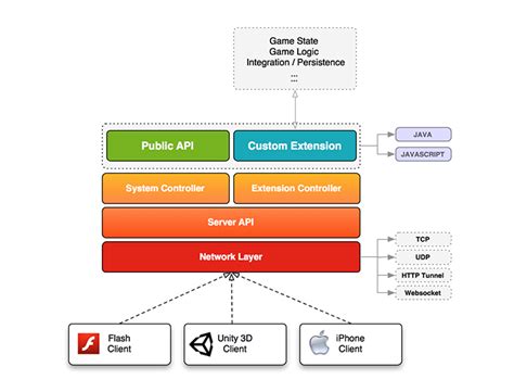 SmartFoxServer X Documentation Quick Start