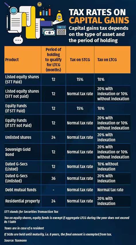 Capital Gains Tax On The Sale Of Property Ca Rajput Jain