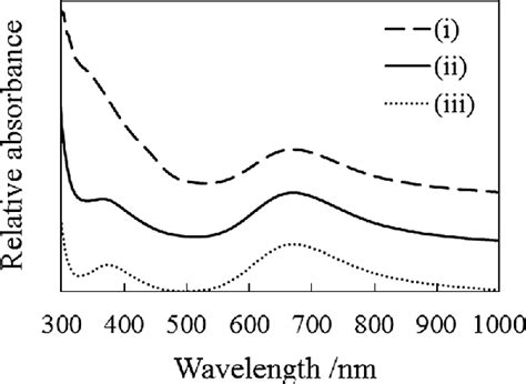 Figure 1 From Production Of Copper Nanoparticles Dispersion Liquid Using New Copper Complex
