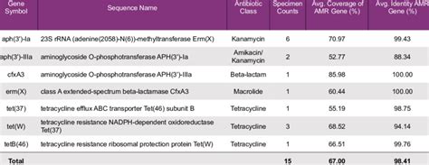 Antimicrobial Resistance Amr Genes Identified In Clinical Samples