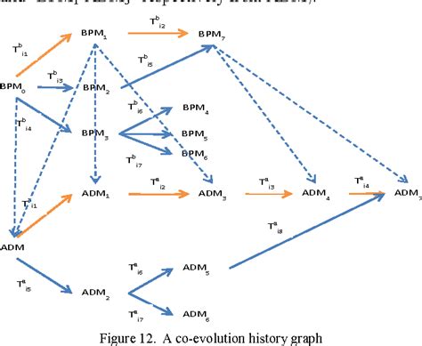 Figure 1 From Business Process And Software Architecture Model Co Evolution Patterns Semantic