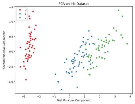 Hands On Unsupervised Learning Algorithms With Python