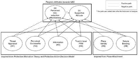 1 Hypotheses And Constructs In The Pram Framework Download Scientific
