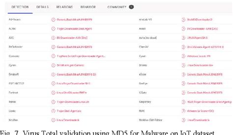 Figure 7 From Detection Of Iot Malware Based On Forensic Analysis Of