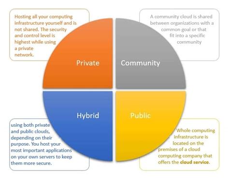 How To Make The Transition To The Cloud Your Nutshell Guide