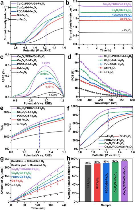 A Lsv Curves B Chronoamperometry Curves At 1 23 V Rhe C Abpe Download Scientific