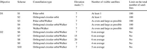 Summary Of Schemes Proposed For Constellation Design And Optimization