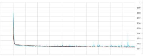 Training And Testing Loss Of The Proposed P Lenet Model Download Scientific Diagram