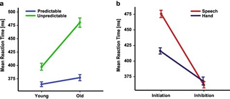 A The Group Old Vs Young By Timing Predictable Vs Unpredictable Download Scientific