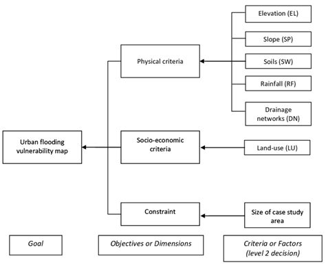 A Three Level Hierarchical Structure Of The Characteristics Of The Download Scientific Diagram