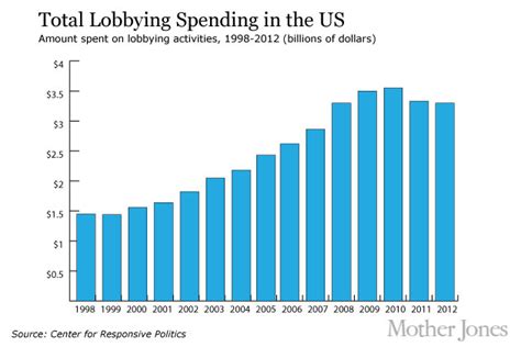 Washingtons Vanishing Lobbyists Hide Behind The Rules Mother Jones