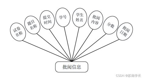 计算机毕业设计springboot在线考试系统的设计与实现j9lng9【附源码 数据库 部署 lw】 计算机科学与技术毕业设计本科在线考试系统