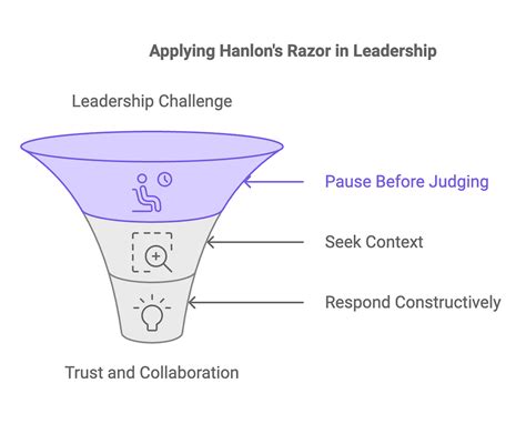 Leadership Simplified Hanlons Razor 🤔 By Priyakant Charokar The