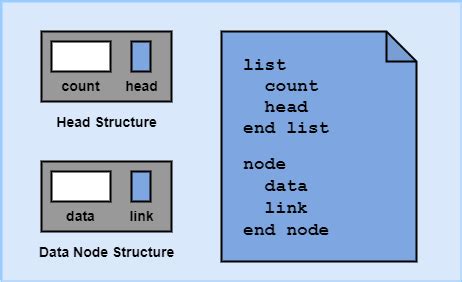 Linked List In Data Structure CODEDEC