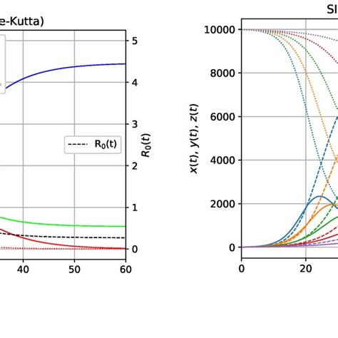 The Solution Of The Sir Model With Vital Dynamics The Parameter µ Is