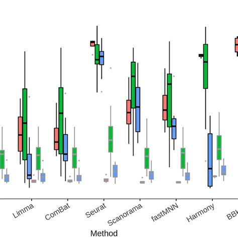 Batch And Cell Type Entropies Prior And After Batch Correction With The Download Scientific