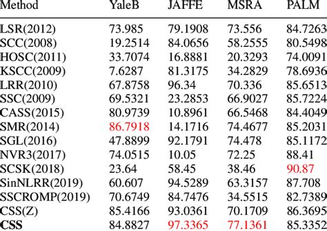 Clustering Nmi Of The Compared Methods On Yaleb Jaffe Msra And Palm