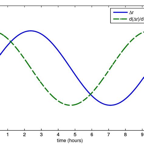 Path Length Difference And Velocity Difference Vs Time Due To Motion