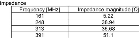 Measured Resonant Frequencies With The Corresponding Download Scientific Diagram