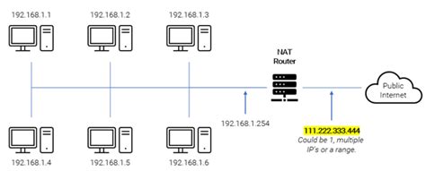 How To Capture Public Facing Ip Address In Cloud Data Integration