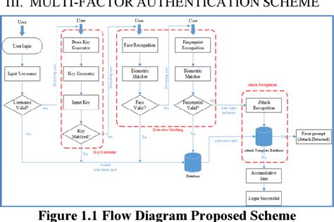 Figure 11 From A Multi Factor Biometric Authentication Scheme Using Attack Recognition And Key