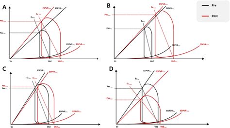 Pressurevolume Pv Loop In Each Group The Black Line Represents The