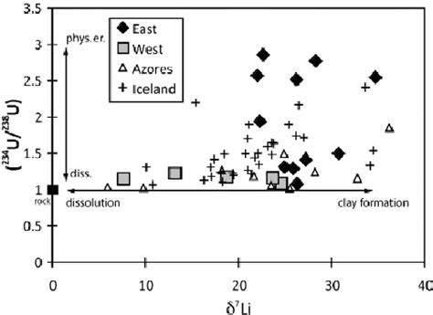 Uranium Activity Ratios Compared To Lithium Isotope Ratios Arrows Show Download Scientific