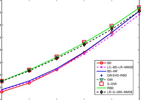 Sum Rate Performance 2 2 2 2 × 8 Mu Mimo Download Scientific