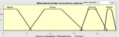 Fuzzy Membership Function Of Electricity Price Input 1 Download Scientific Diagram