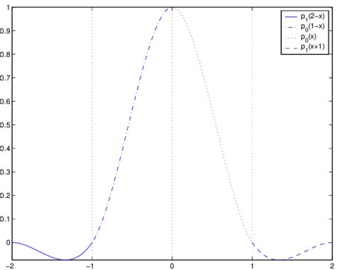 Key S Cubic Convolution Kernel Download Scientific Diagram
