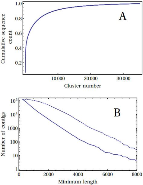 assembly statistics panel a displays the cumulative count of the download scientific diagram