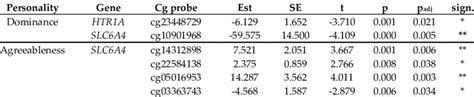 Model Statistics For Htr1a And Slc6a4 Individual Cpg Scores And Their Download Scientific
