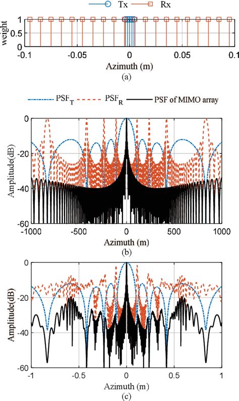 Figure From A Grating And Side Lobe Suppression Method For Near Range MIMO Array Semantic