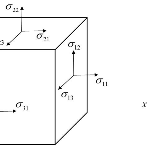 A Non Linear Elastic And Elasto Plastic B Linear Elastic Perfectly