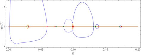 9 Eigenfrequency Of Single Periodicity Cell Flexural Torsional Part Download Scientific