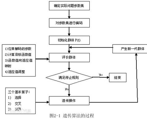 GitHub baiyaoyu GA python实现的利用遗传算法求二元函数极值