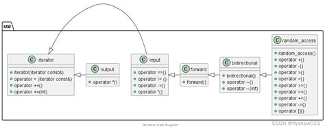 c 容器之迭代器 iterator c 标准库使用 csdn专栏