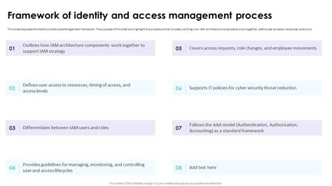 Framework Of Identity And Access Management Process Securing Systems
