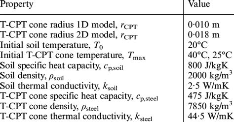 Model Properties For The Numerical Simulations Download Table