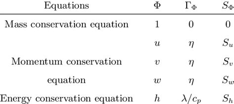equation variables and parameters download table