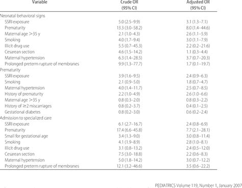 Univariate And Multivariate Analyses Download Table