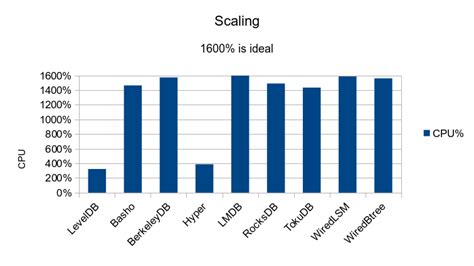 in memory microbenchmark