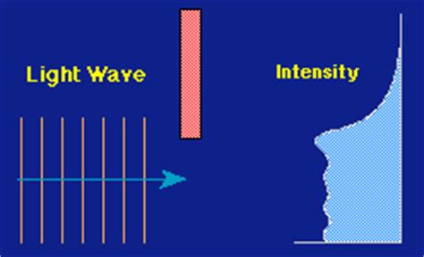 Diffraction Refraction Virtdutch