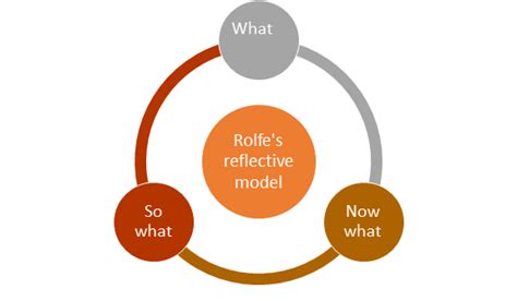 Rolfes Reflective Model By Academic Assignmentsacademic Assignments