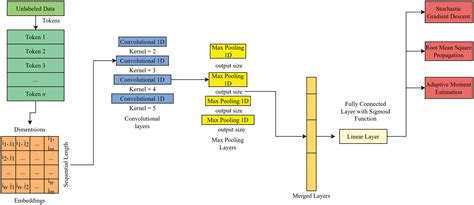 cmc free full text hyper tuned convolutional neural networks for